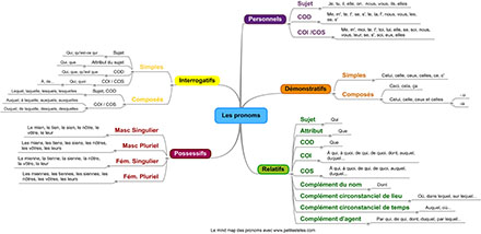 Le mind mapping pour les enfants